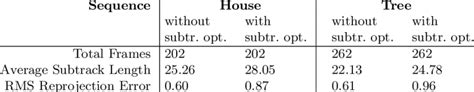 Average Reprojection Error In Pixels For Each Of The Test Sequences