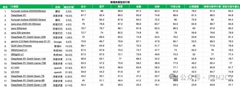 大模型评测【综合能力篇】｜8大领域、107个大模型实测横评综合能力排行榜0401大模型跑分数据表 Csdn博客