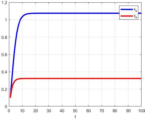 Numerical Solutions Obtained By Nsfd Scheme With Download