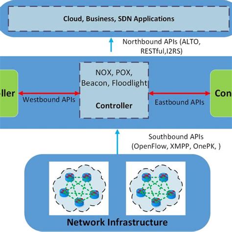 Software Defined Network Architecture Download Scientific Diagram