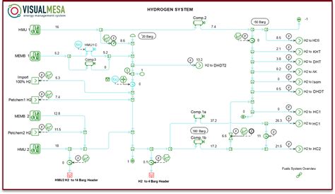 Hydrogen Management Kbc