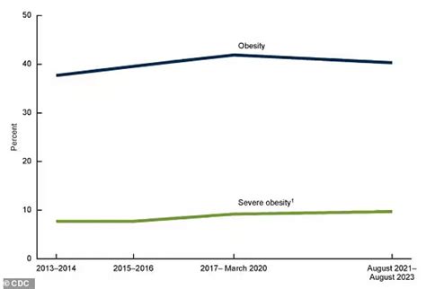 Us Obesity Rates Fall For The First Time Ever New Cdc Data Shows Is