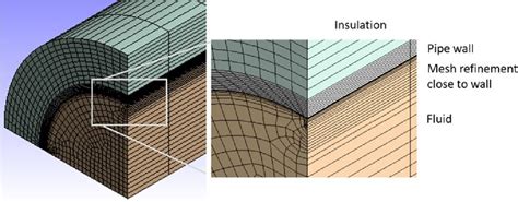 Illustration Of The Choice Of The Mesh For Stable CFD Calculations The Download Scientific