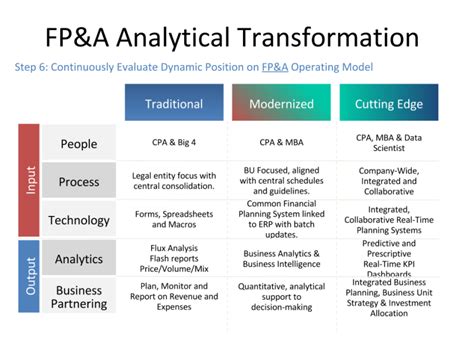 Finance Analytical Transformation In Focus Of Amsterdam Fpanda Board Fp