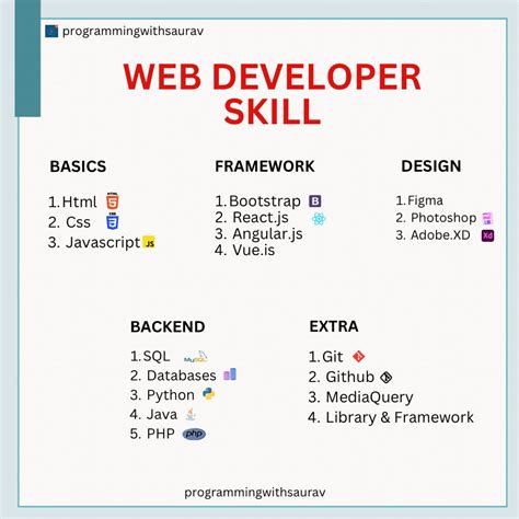 saurav kumar saraswat on linkedin webdevelopment webdeveloper html