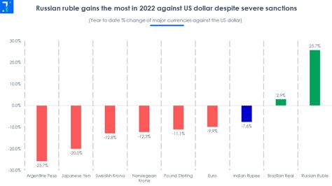 Chart Of The Week While Several Currencies Fall Russian Ruble Gains