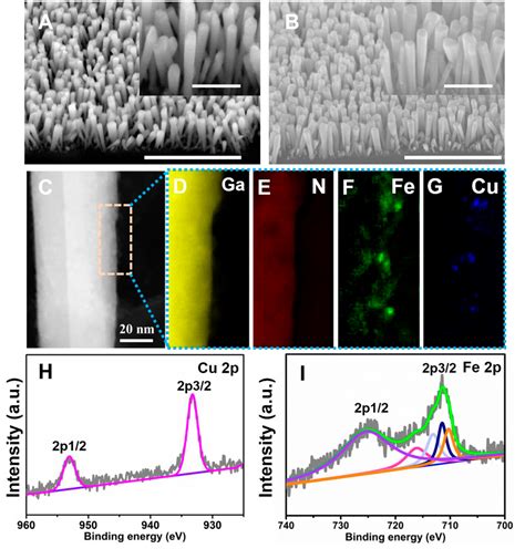 Figure 2 From Highly Efficient Binary Copper−iron Catalyst For Photoelectrochemical Carbon