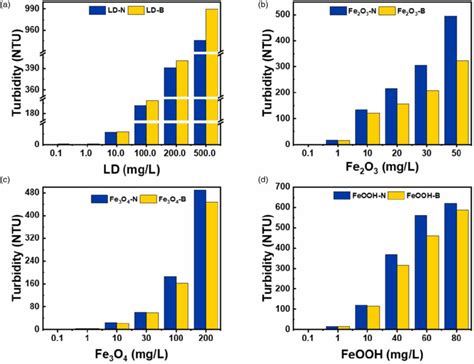Turbidity Of The Particle Solutions In A Series Of Concentrations
