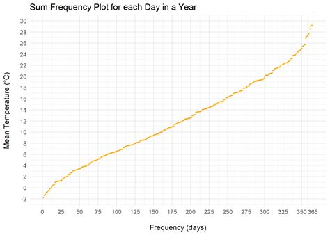141 Sum Frequency Days Energy Data Analysis With R