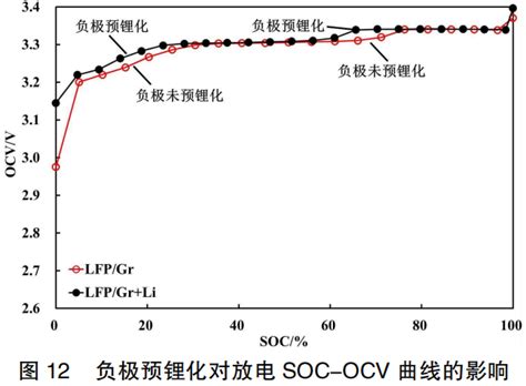 超详细！锂电池soc Ocv曲线特性分析 知乎