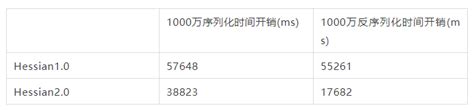 几种java常用序列化框架的选型与对比 阿里云开发者社区