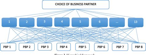 Figure 3 From Analytic Hierarchy Process In Multiplecriteria Decision