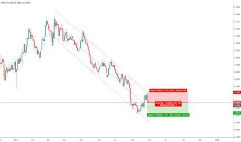 Linear Regression — Trend Analysis — Tradingview