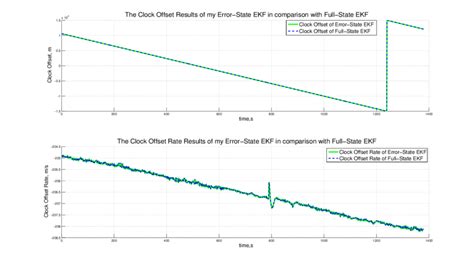 11 the receiver s clock offset and clock offset rate results of
