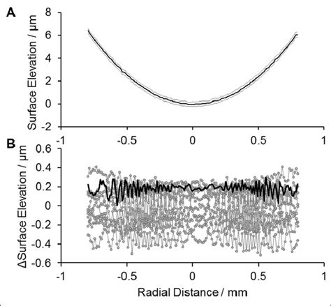 Surface Shape Measurement A The Mean Bold Black Line Of Surface Download Scientific