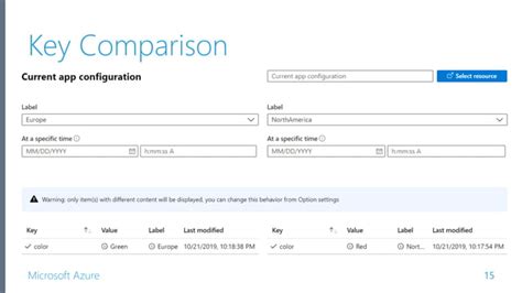 Centralized Configuration With Azure App Configuration PPT