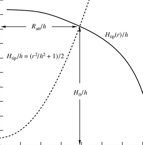Height Of The Downward Leader Tip At The Instant Of The Excitation Of