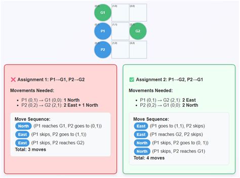 Algorithms Assignment Problem With Dependencies Between Assignments