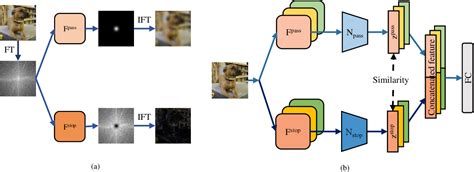 Figure 1 From Frequency Decomposition To Tap The Potential Of Single Domain For Generalization