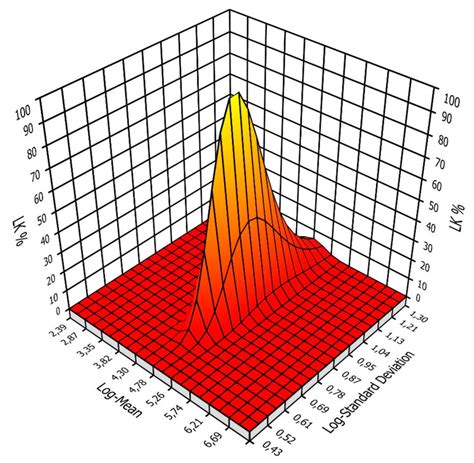 Likelihood Surface And Distribution Parameters Log Mean Is The Value Download Scientific