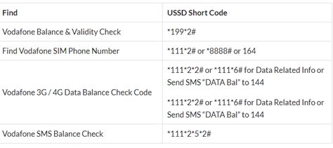 Vodafone USSD Codes Bytepeaker
