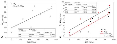Sar Correlation With A Msat And B Dm And Dxrd Download Scientific Diagram