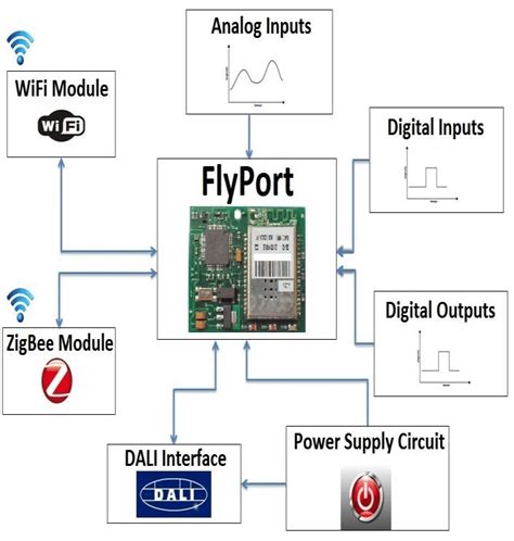 Lighting Facility Based On Dali Communication System With Pc Dali Download Scientific Diagram