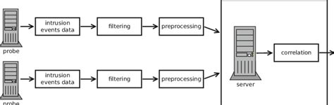 Intrusion Detection With Centralized Collection And Correlation Of Data Download Scientific