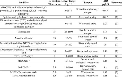 Comparison Of Current Voltammetric Method With Other Modified Carbon