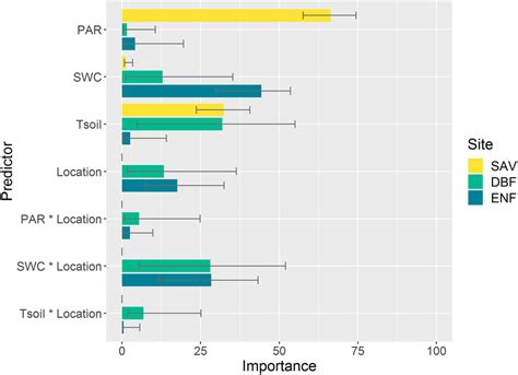 Relative Importance Of The Predictors In The Multiple Linear
