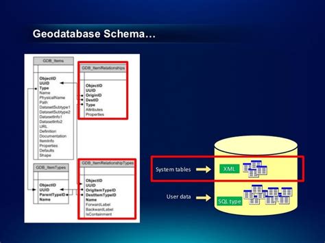 Enterprise Geodatabase Sql Access And Administration