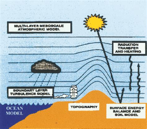 1 The Components Of The Coupled Atmosphere Ocean Landsurface Model