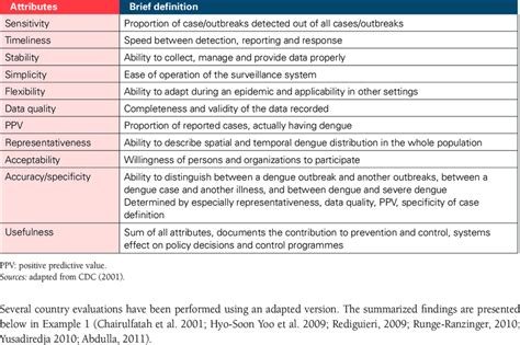 Public Health Surveillance System Examples Vital Insights
