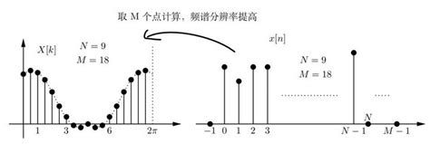 离散傅里叶变换dft的一些东西 知乎 离散傅里叶变换dft的一些东西 知乎