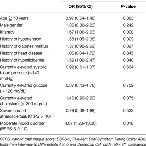 Carotid Plaque Scores Obtained Through B Mode Sonography The Total