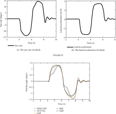 Figure 11 From Design Of An Interacting Multiple Model Cubature Kalman Filter Approach For