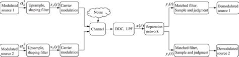 the propagation model of co‐frequency modulated signal download