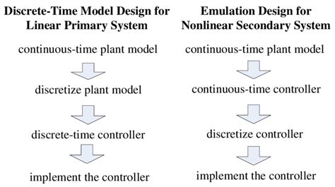 different discrete time controller design for the primary system 5