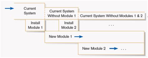 Chapter 13 System Implementation Flashcards Quizlet