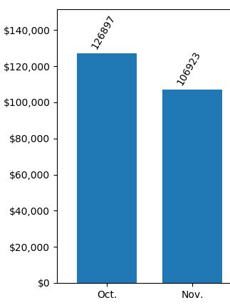 Python X How To Add Currency Format To Matplotlib Pyplot Text Stack Overflow