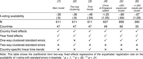 Difference In Differences Estimates Download Table