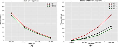 Time Cost Analysis Of The Proposed Segmentation Algorithm A Speedup