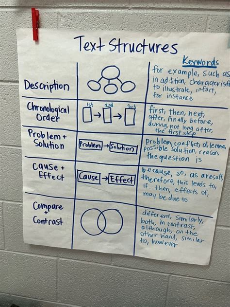Text Structures Anchor Chart