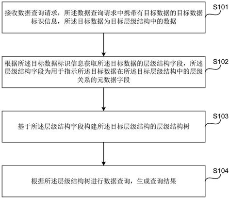data query method and device electronic equipment and storage medium