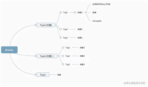 rocketmq学习笔记 一 初遇篇 阿里云开发者社区