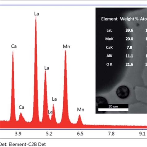 Quantitative Eds Analysis Of Lcma Perovskite Coating Layer Download Scientific Diagram