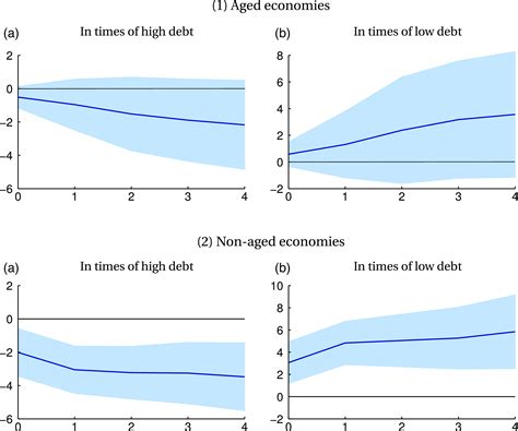 Government Debt And Fiscal Multipliers In The Era Of Population Aging Macroeconomic Dynamics