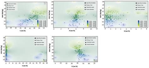 Data Driven Machine Learning Approach For Predicting The Higher Heating