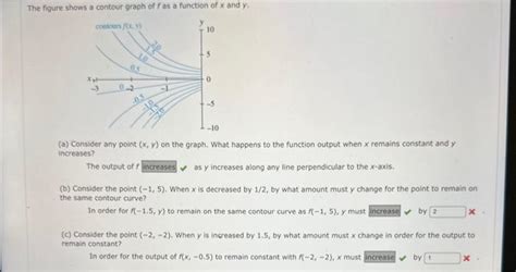 Solved The Figure Shows A Contour Graph Of F As A Function Chegg