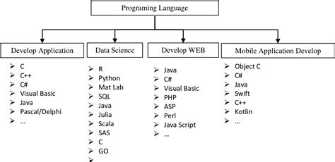 Figure 1 From Determination Of Appropriate Programming Language By Decision Support Systems 1